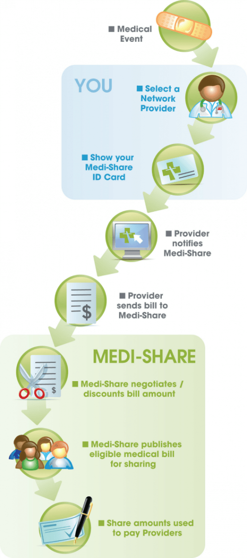 Medi-Share: A Good Alternative to Traditional Health Insurance - Artful ...